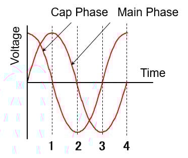 What Does a Capacitor Do?