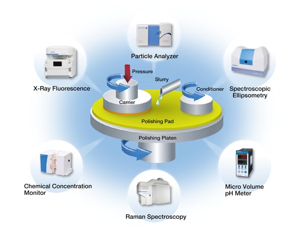 Optimal Motors for Chemical Mechanical Polishing of Wafers