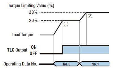 Improve Gripping Operation with Multiple Torque Limit Settings