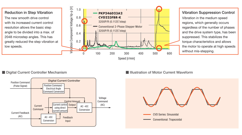 Improve Stepper Motor Performance Further with 3 Advanced Driver Features