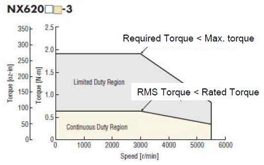 Motor Sizing Basics Part 3: How to Calculate Speed, Acceleration Torque, and RMS Torque