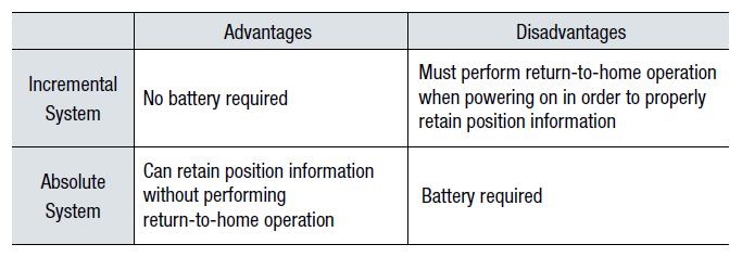 Incremental Encoders vs Absolute Encoders