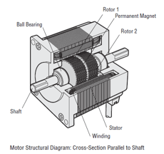 Stepper Motor Basics: PM vs VR vs Hybrid