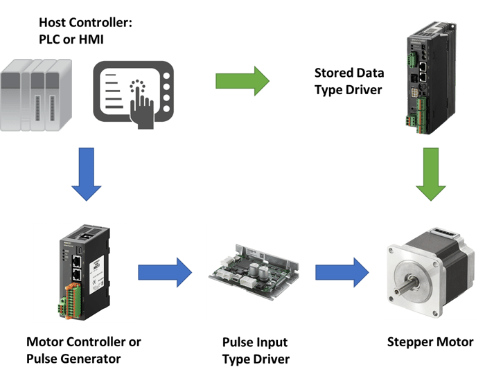 Troubleshooting Basics Stepper Motors