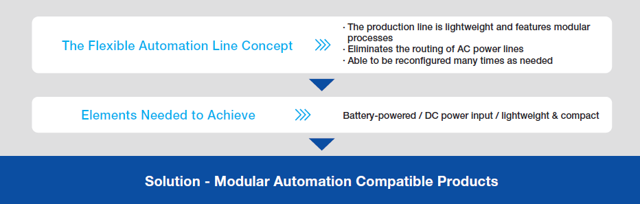 What is Modular Automation?
