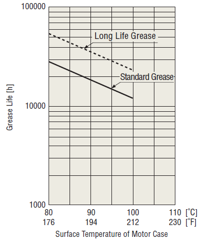 What Determines Motor Life?